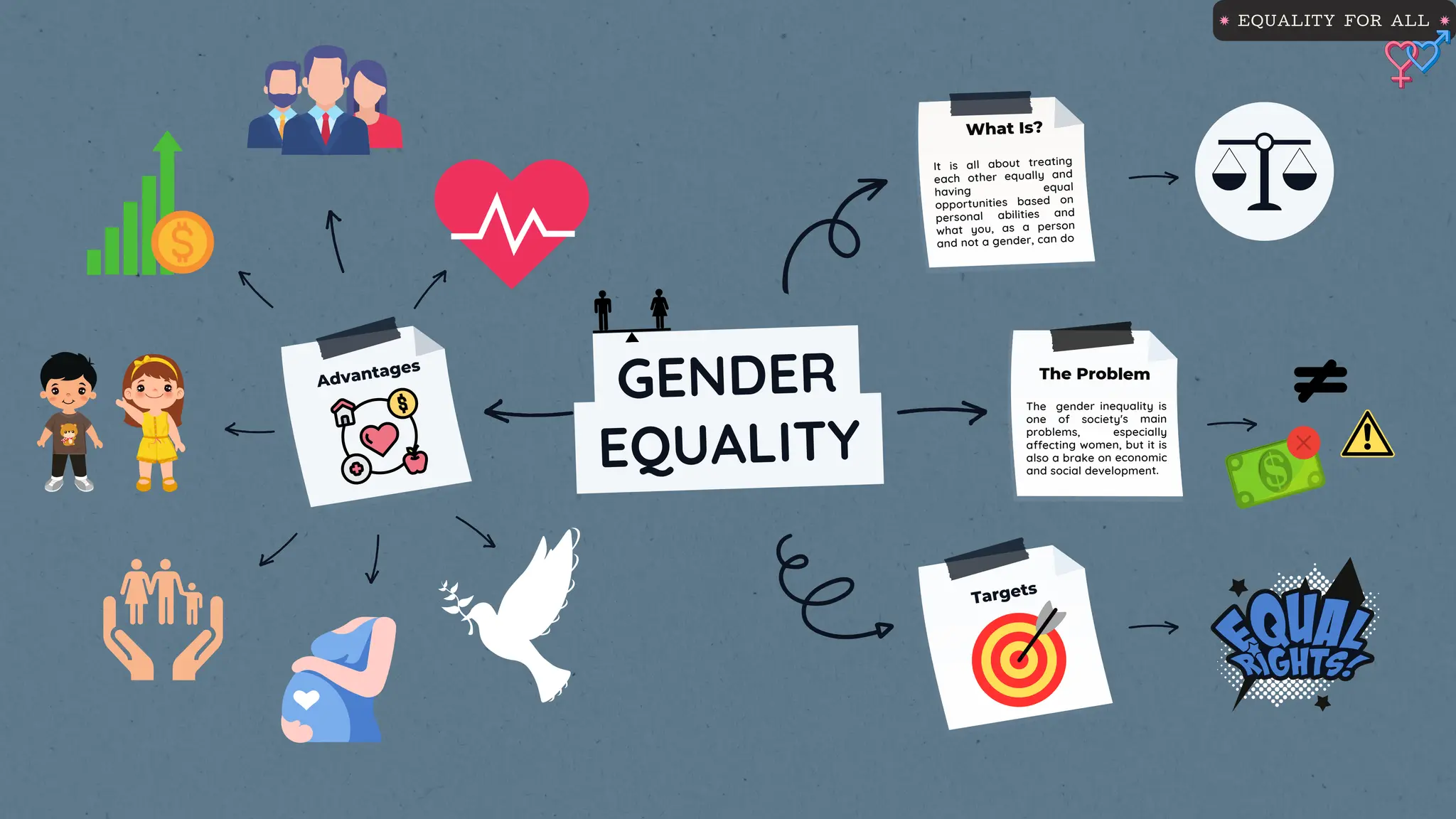 Mapa mental sobre equidad de género (inglés) | PDF