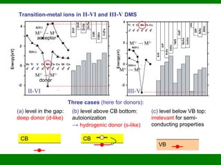 Theoretical picture: magnetic impurities, Zener model, mean-field ...