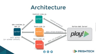 Real-Time Web Programming with PrismTech Vortex Web | PPT