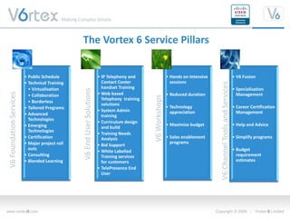 Vortex 6 Overview Pres Linked In Nov 2010 | PPTX