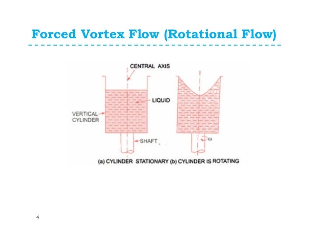 Fluid MechanicsVortex flow and impulse momentum