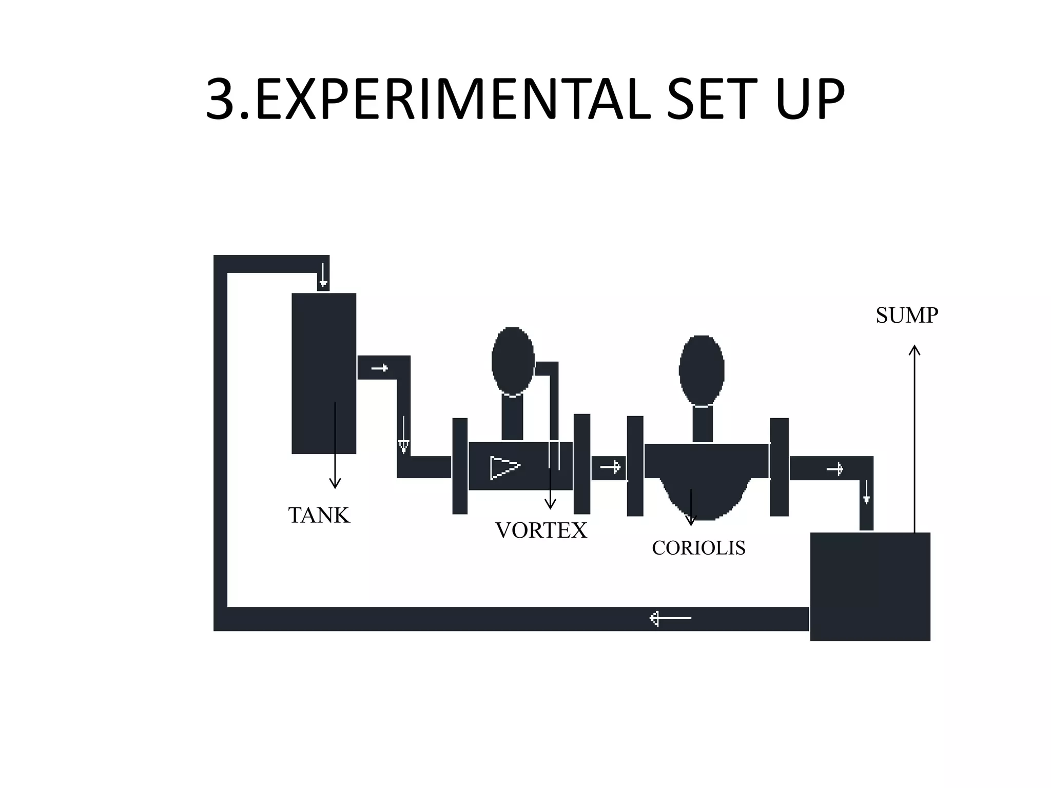 Vortex flow meter project | PPTX