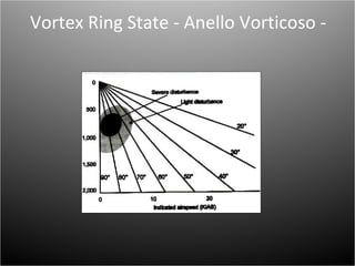 Vortex Ring State -Italiano- | PPT