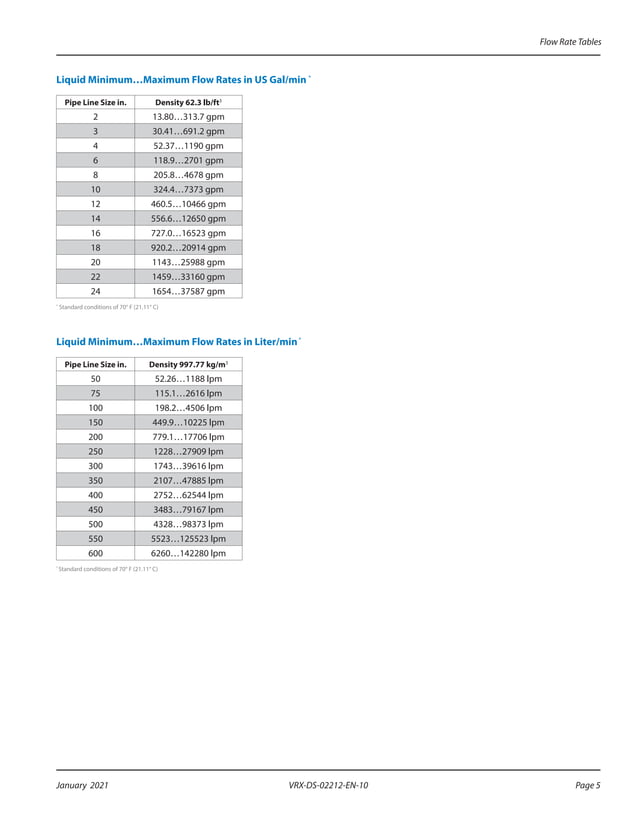 Vortex vn2000 datasheet badger meter compact insertion flow meter | PDF | Physics | Science