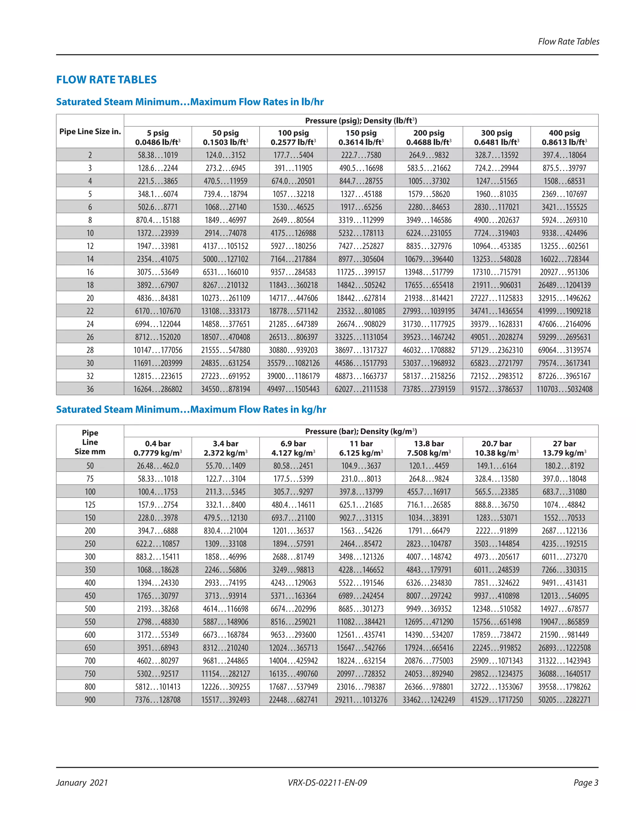 Vortex vn2000 datasheet badger meter flow meters hot tap insertion ...