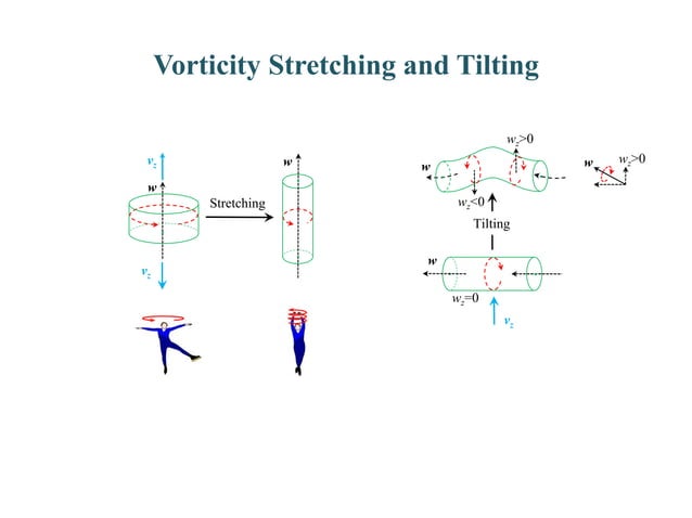 Vorticity Stretching and Tilting-Advanced Fluid Mechanics | PPT