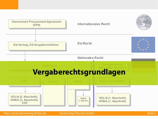 Einführung in das Vergaberecht, Teil I - Grundlagen