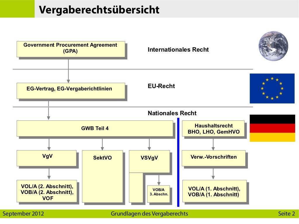Grundlagen Vergaberecht