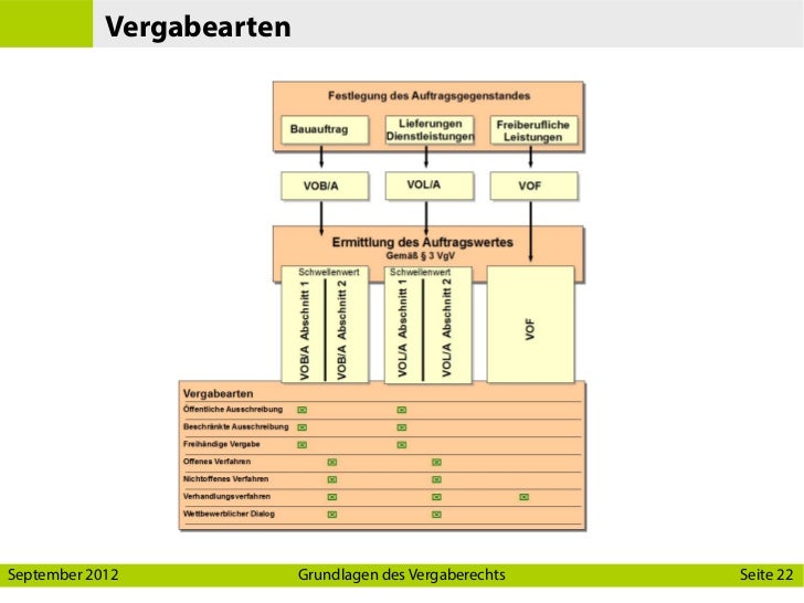 Grundlagen Vergaberecht