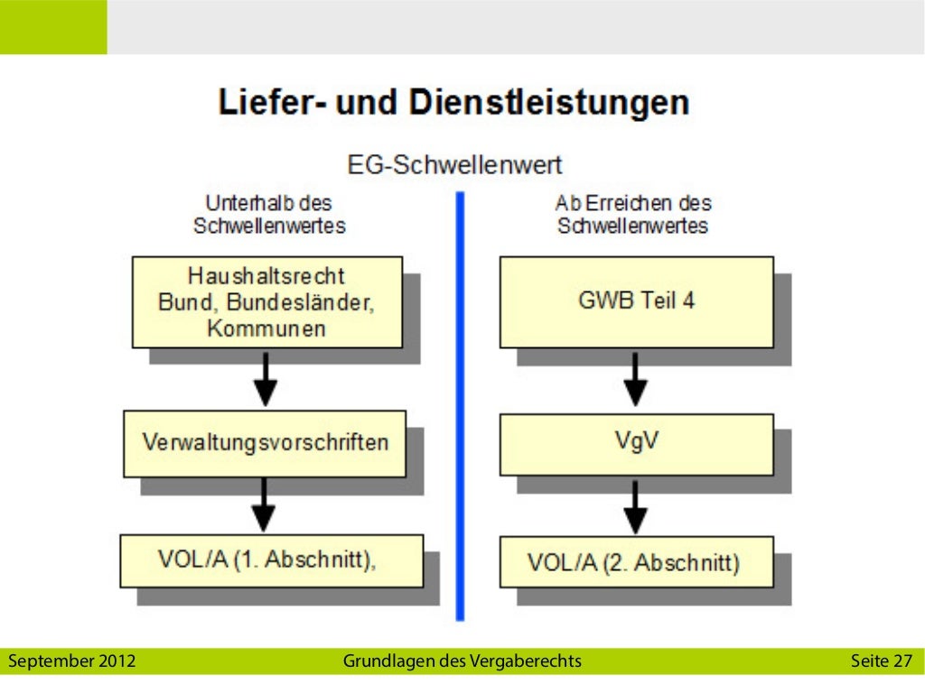 Grundlagen Vergaberecht