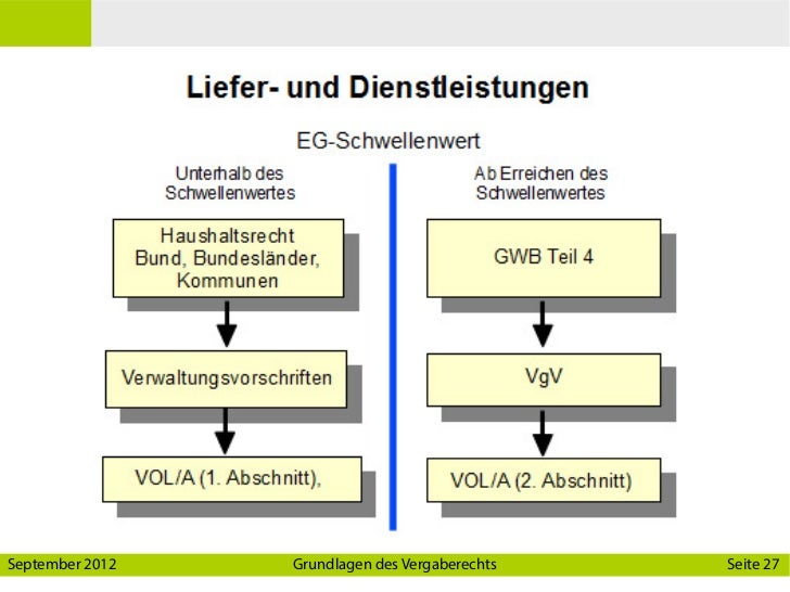 Grundlagen Vergaberecht