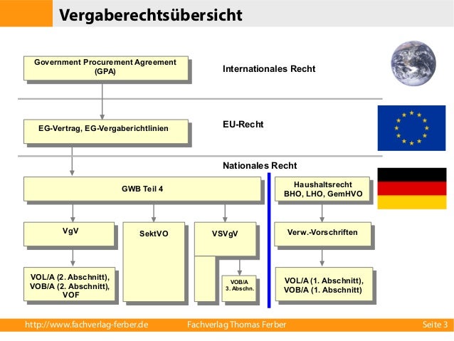 Vergabeverfahren gemäß VOL/A