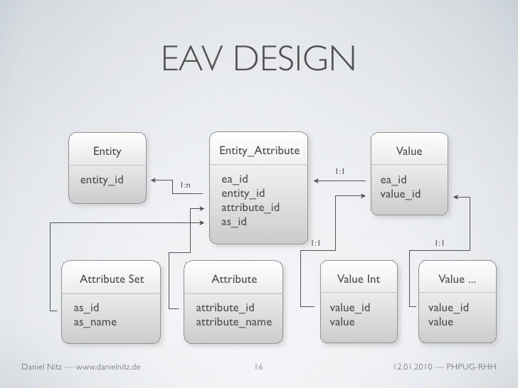 Was ist eigentlich EAV?