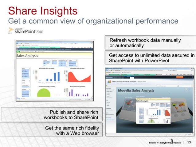 Microsoft Business Intelligence | PPTX