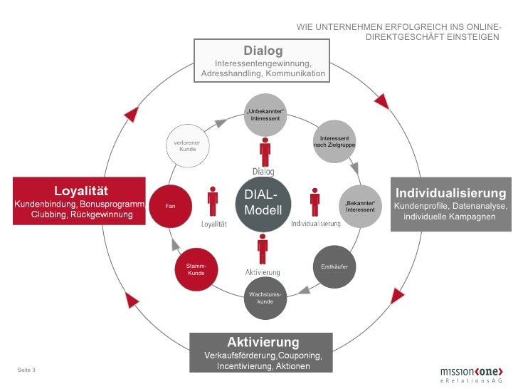 Vom Interessenten zum Kunden - Vom Kunden zum Fan