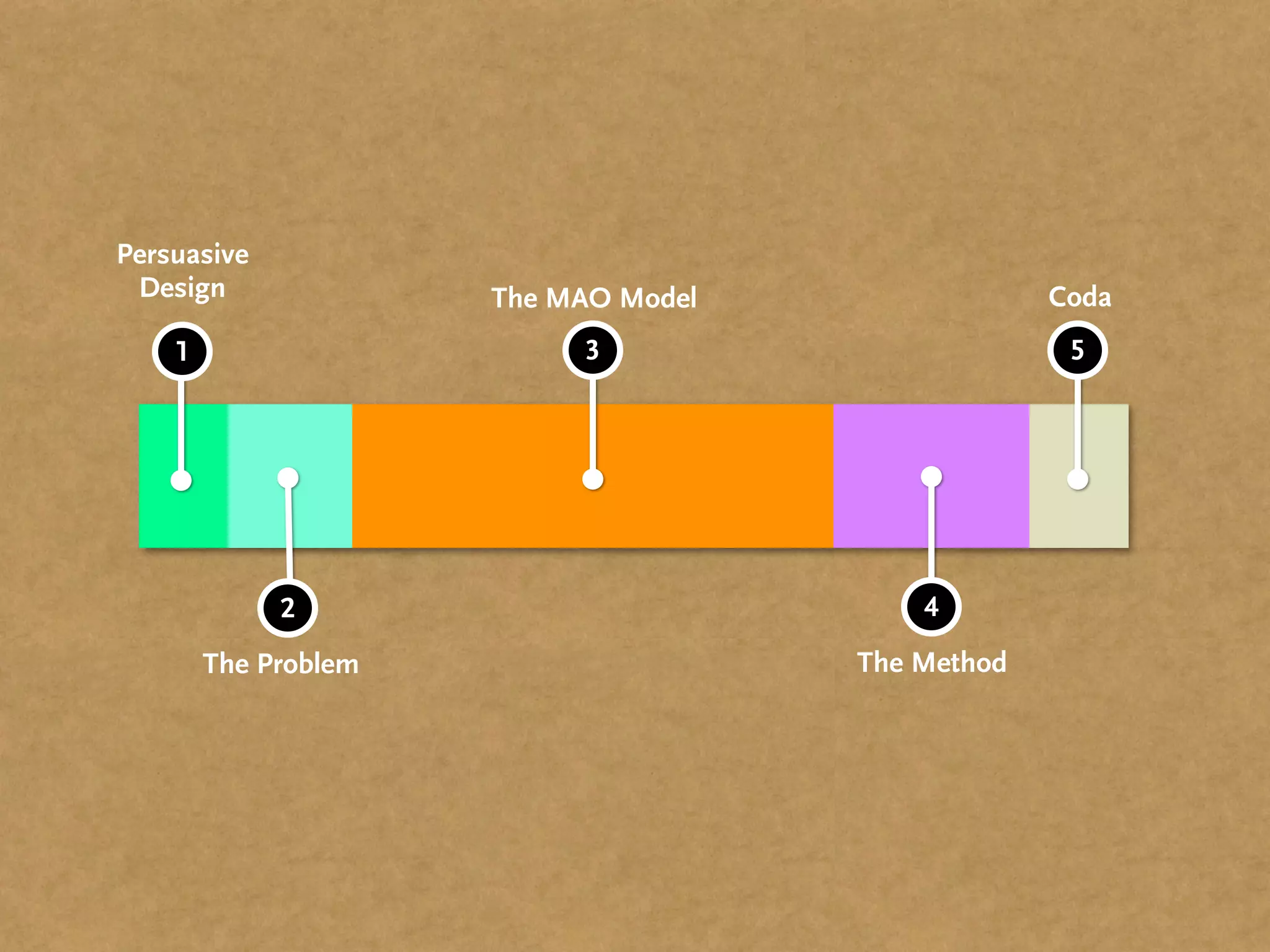 The MAO Model: Research for Behavior Change. | PDF