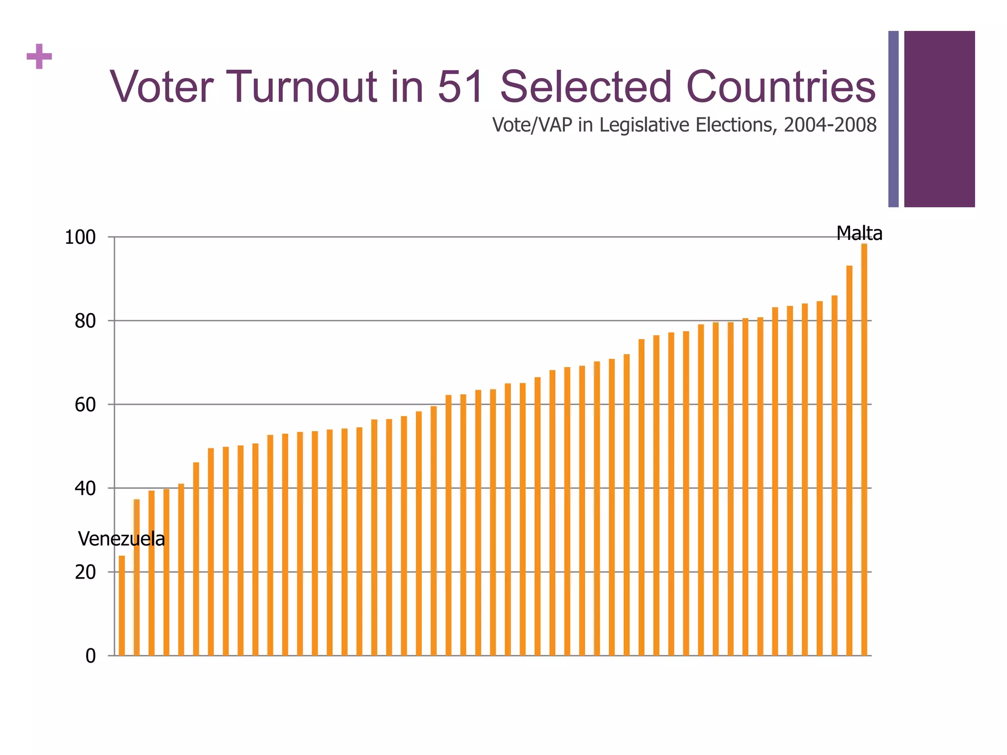 STATA Example Voter Turnout | PPTX