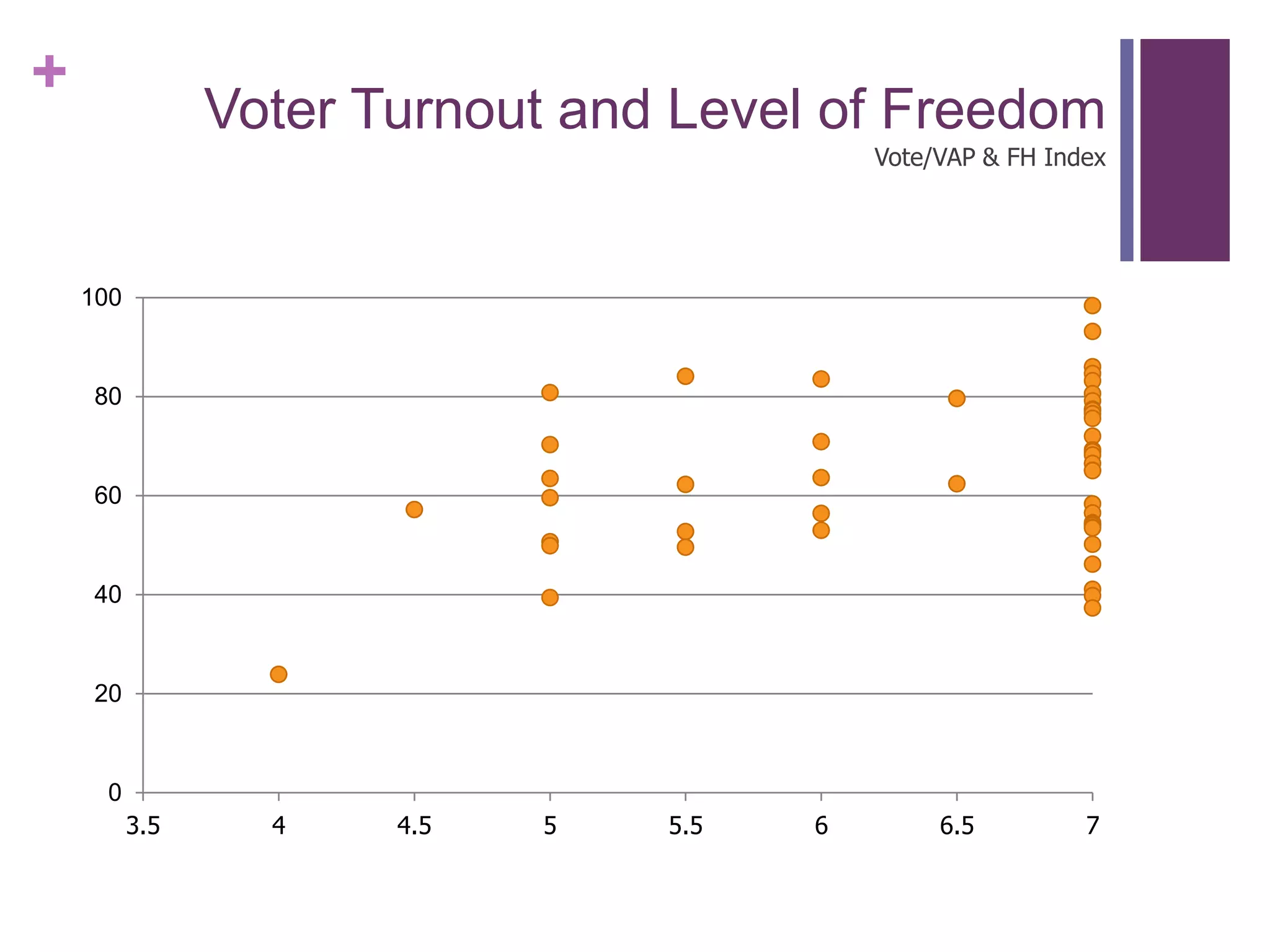 STATA Example Voter Turnout | PPTX