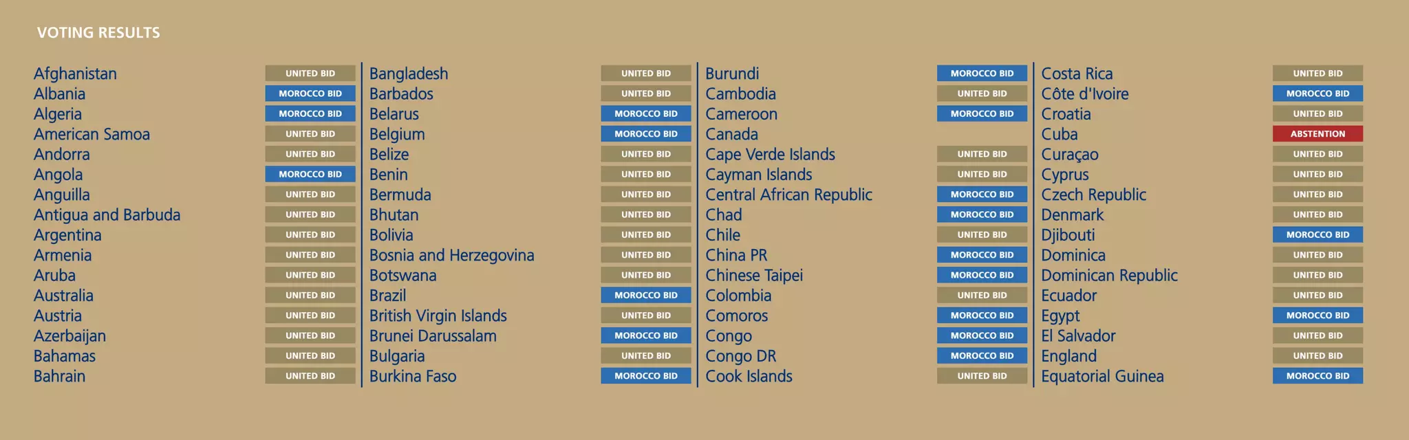 Voting results for the 2026 fifa world cup | PDF
