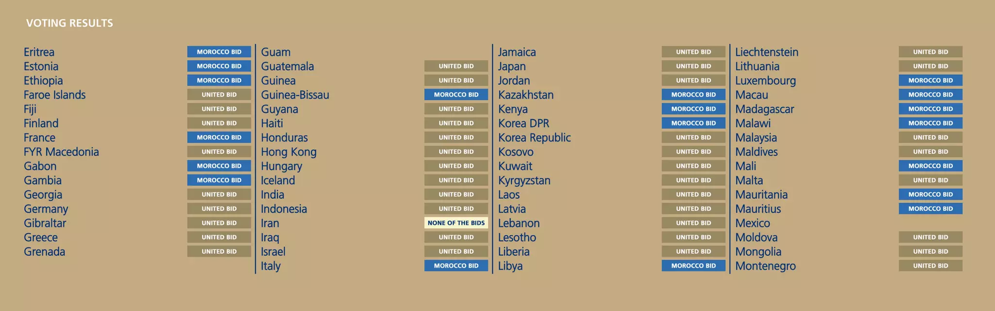 Voting results for the 2026 fifa world cup | PDF