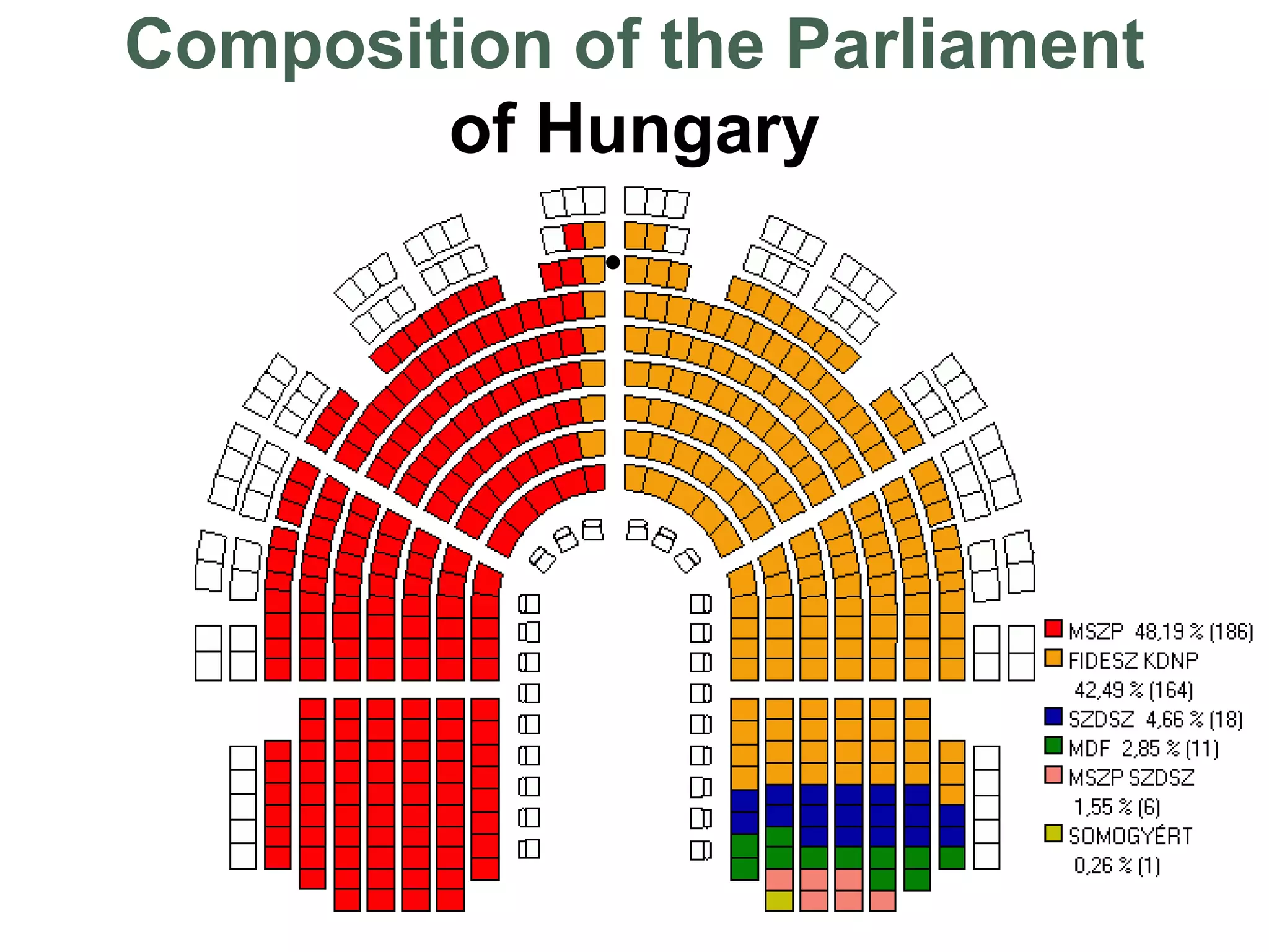 Voting System Of Hungary Erettsegi Topic | PPT