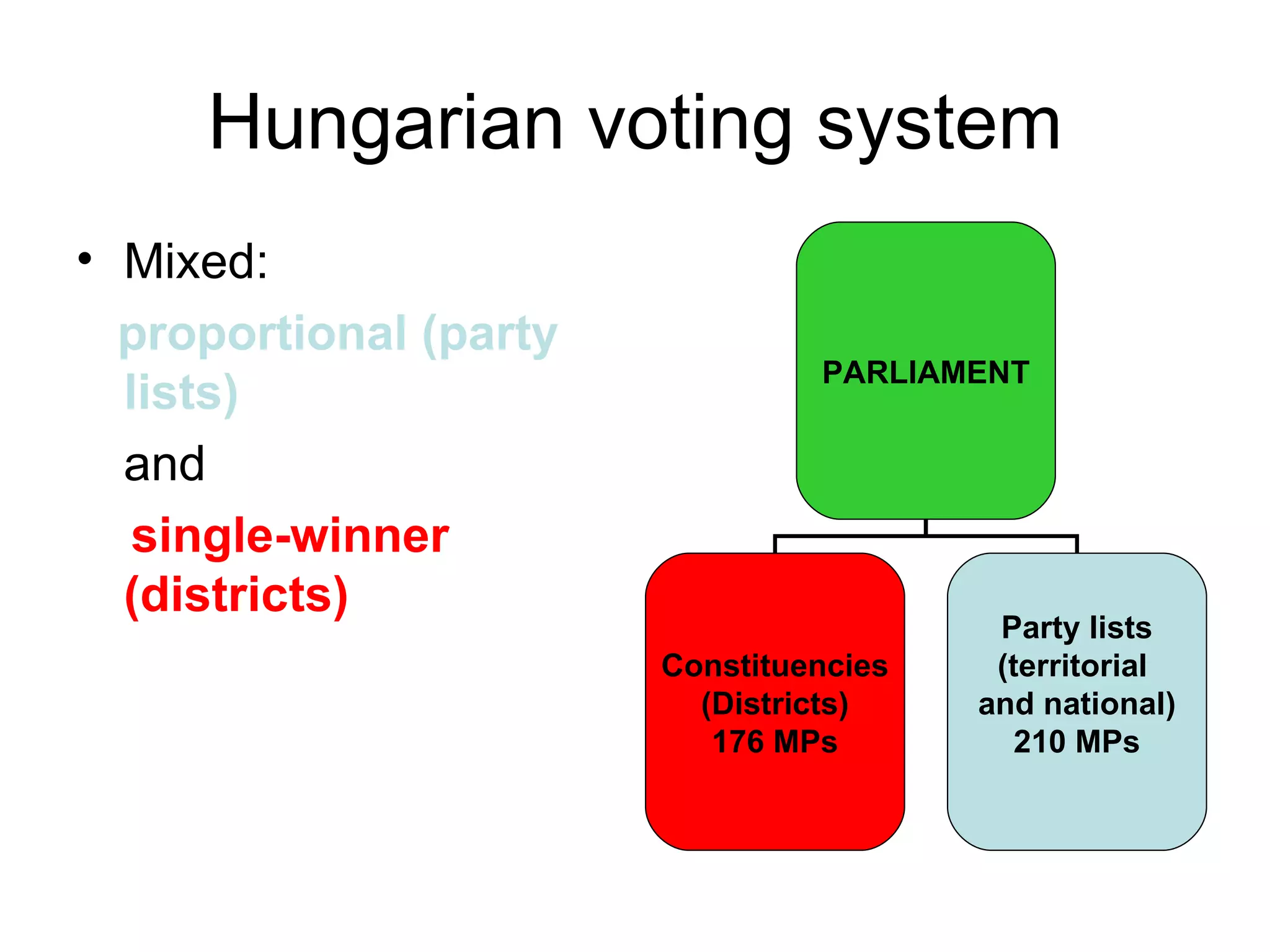 Voting System Of Hungary Erettsegi Topic | PPT