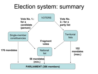 Voting System Of Hungary Erettsegi Topic | PPT
