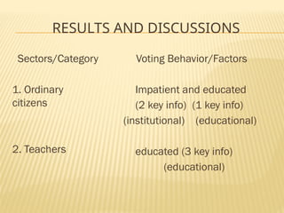 Voting Behavior Study in the Philippines.pptx