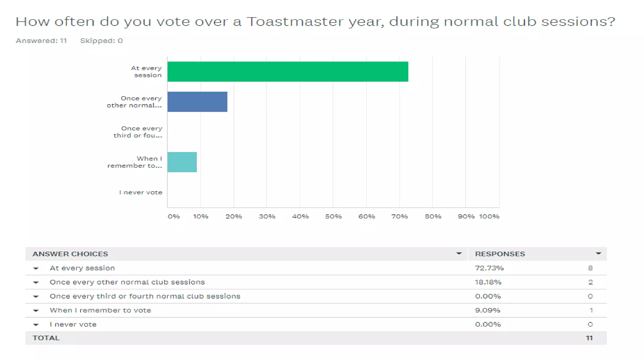 Voting for speech segments in a toastmasters club | PPT