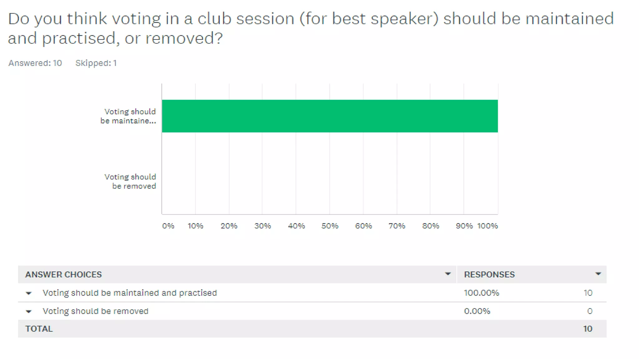 Voting for speech segments in a toastmasters club | PPT