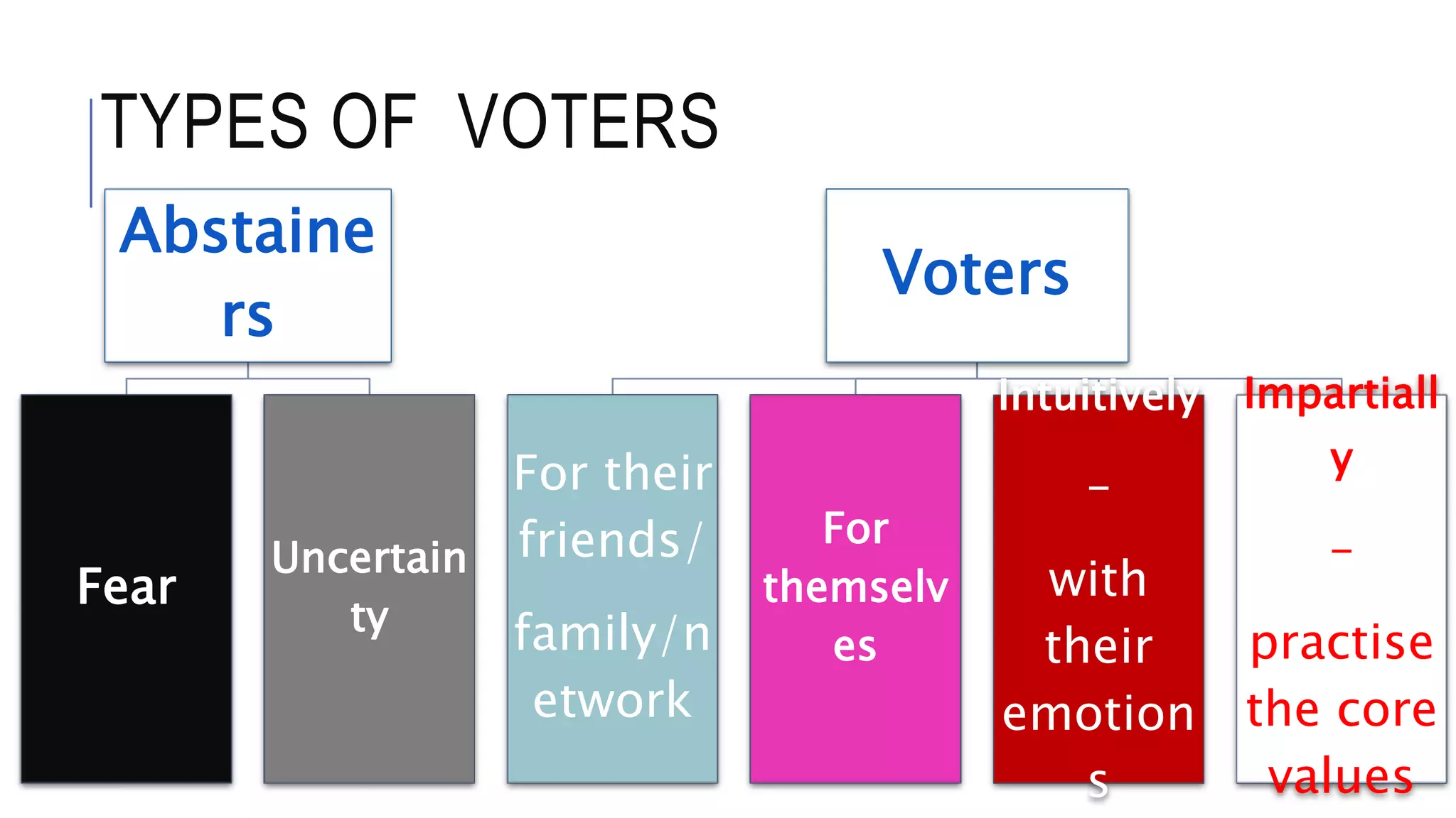 Voting for speech segments in a toastmasters club | PPTX