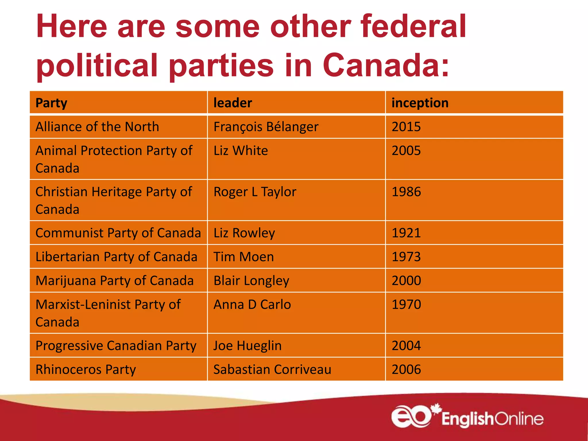 Voting in canada | PPT
