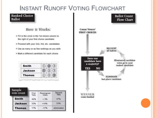 Voting Methods | PPTX | Elections | Politics