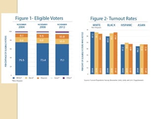 Voting patterns | PPTX | Elections | Politics