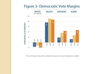 Voting patterns | PPTX | Elections | Politics