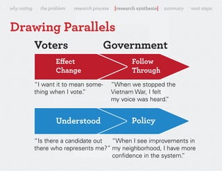 Voting presentation phase2_synthesis | PPT