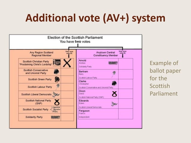 Voting systems in elections | PPT