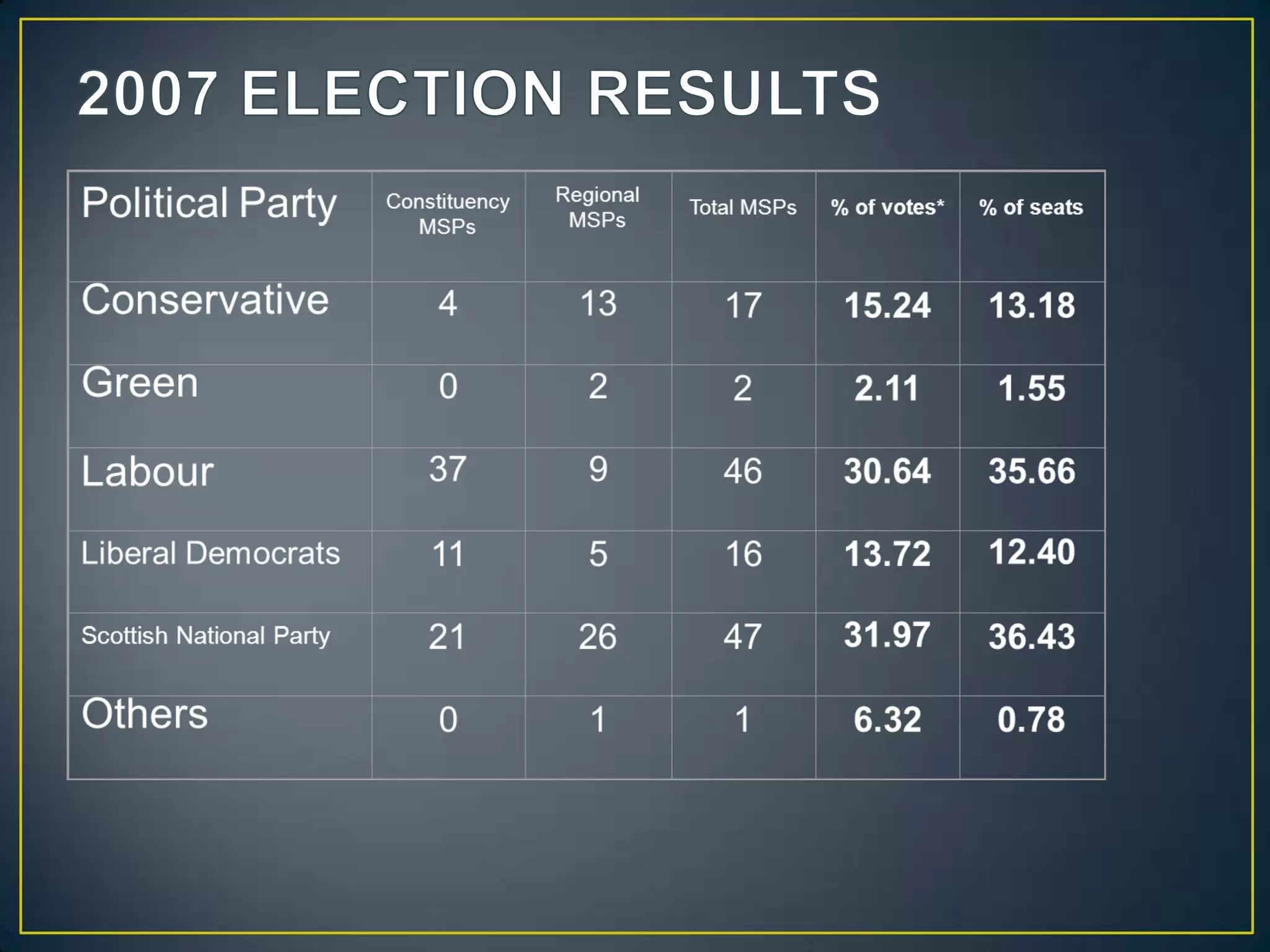 Voting Systems – Proportional Representation | PPTX