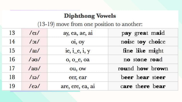 Vowel, Consonants, Diphthongs, Blends, Glides | PPTX