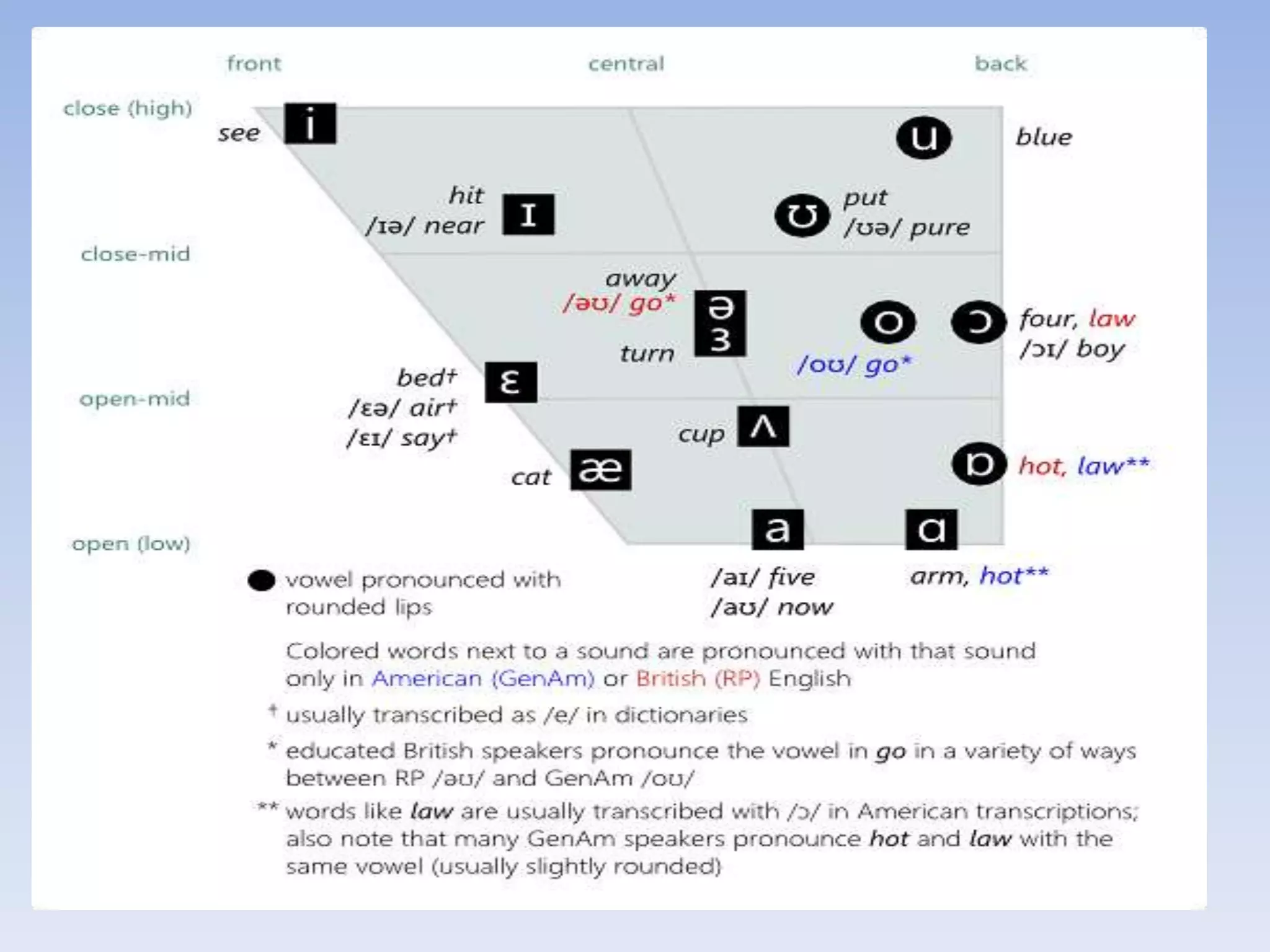 Vowel Diagram (Teaching ESL) | PPTX