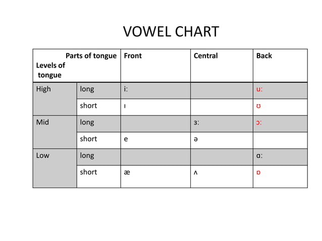 Vowels | PPTX