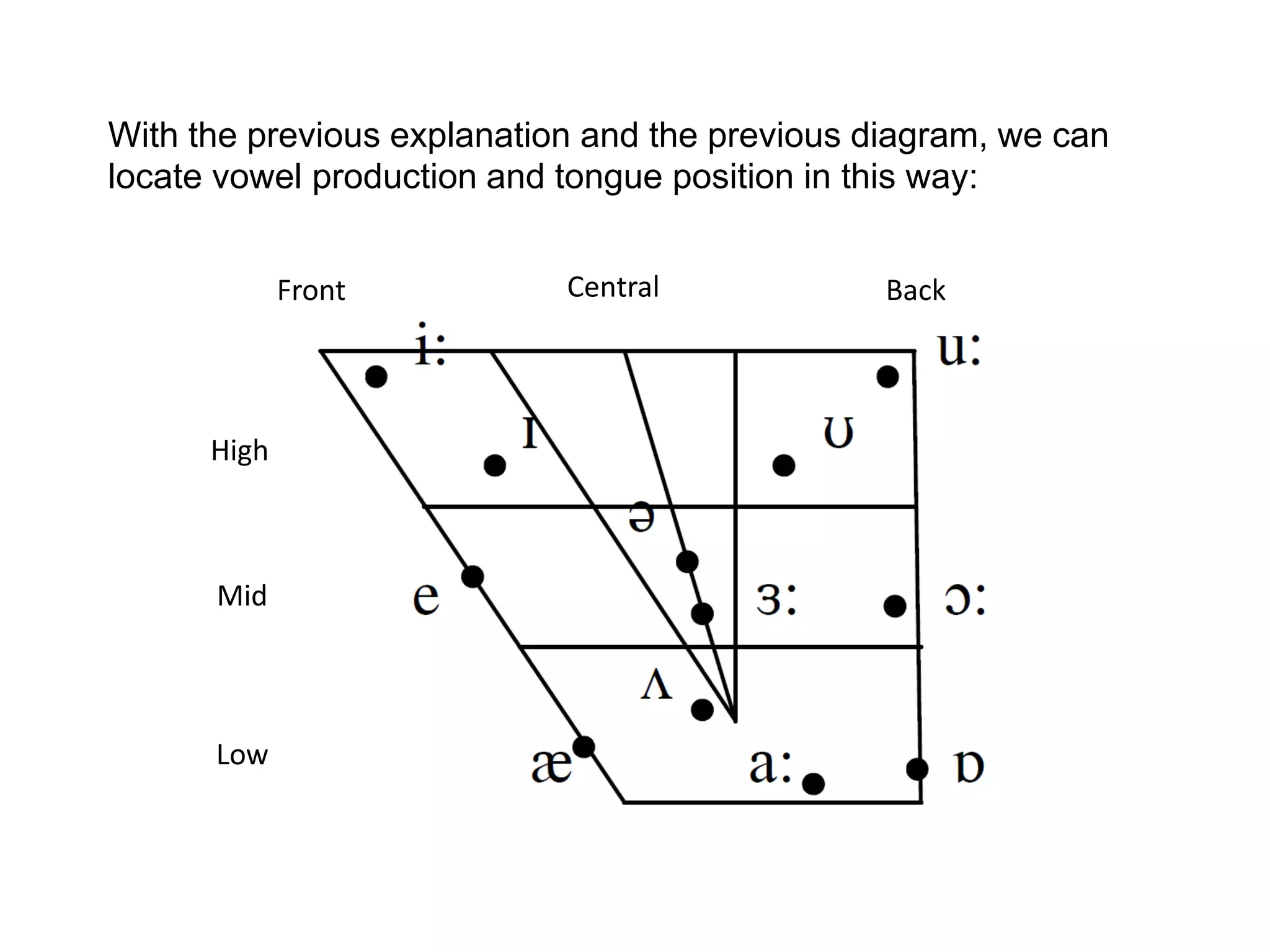 English Vowel Sounds - Phonetics and Phonology | PPTX