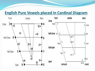 Vowels | PPTX