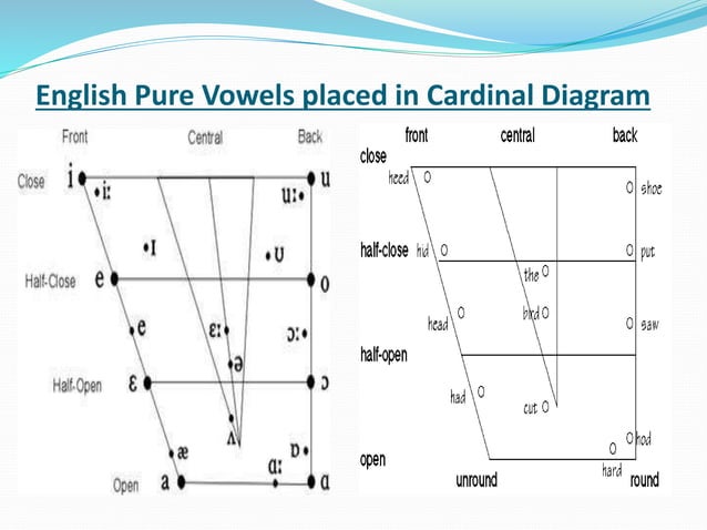 Vowels | PPTX | Ear, Nose and Throat Conditions | Diseases and Conditions