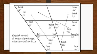 VOWELS in Phonetics and phonology, linguistics | PPT