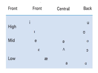 Vowels and diphtong | PPTX