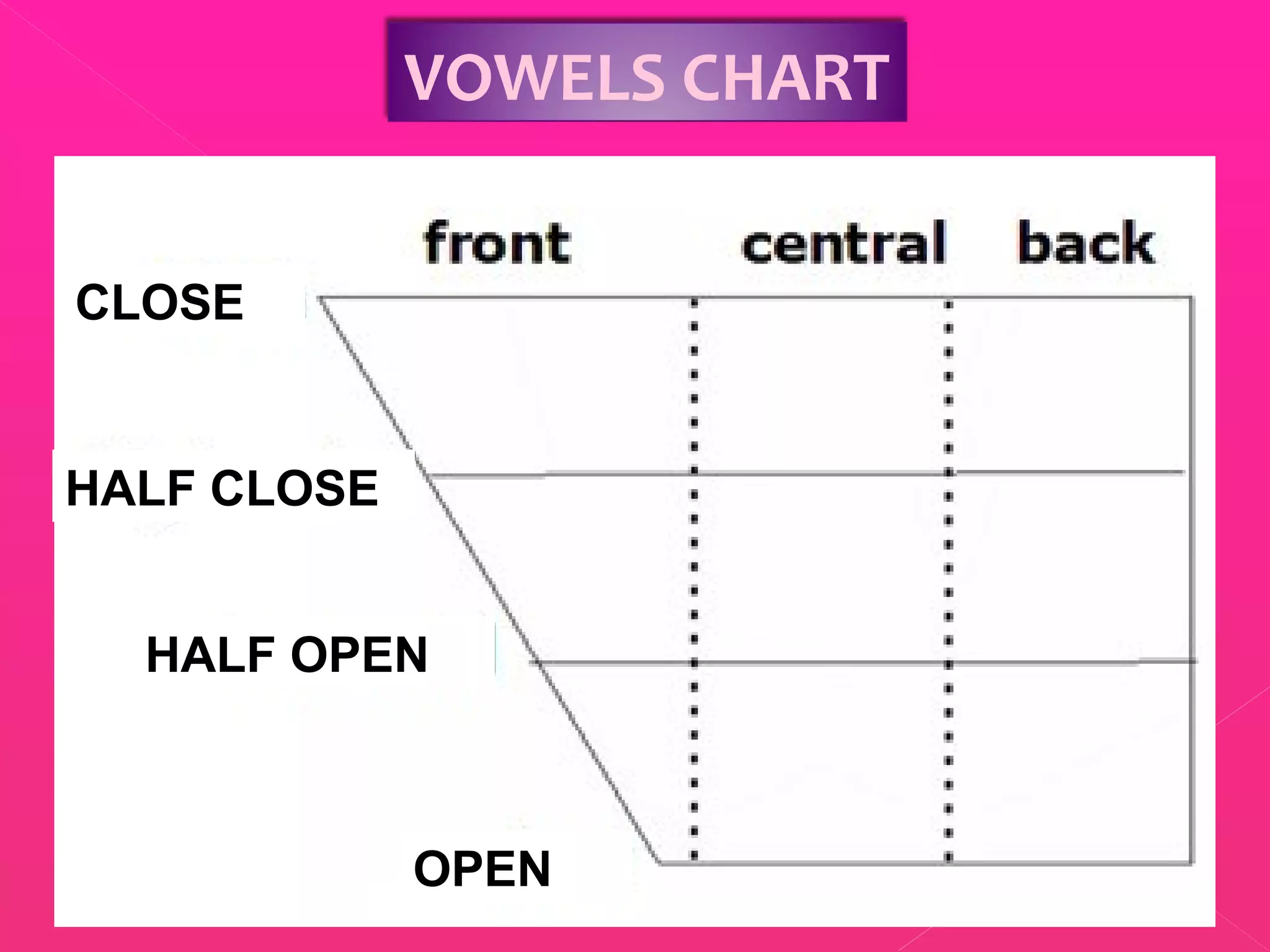 Vowels - Phonetics and Phonology | PPT