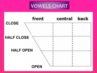 Vowels - Phonetics and Phonology | PPT