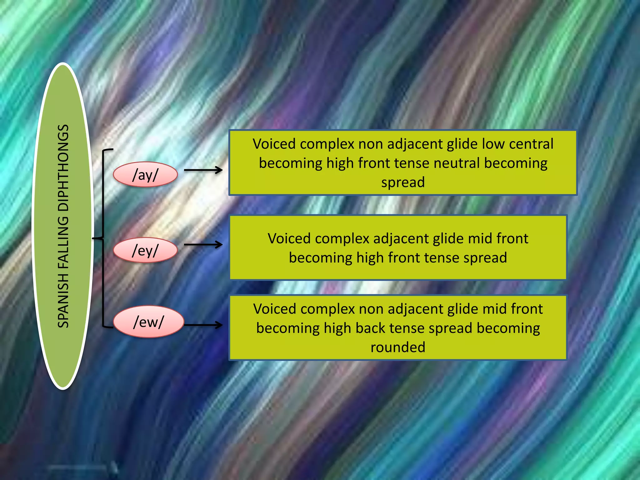 Vowel sounds by Belkis Villalba | PPTX