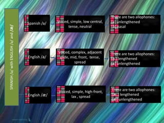 Vowel sounds by Belkis Villalba | PPTX